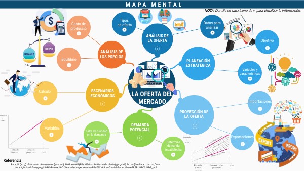 Mapa mental: U2-A4. La oferta del mercado | Genially