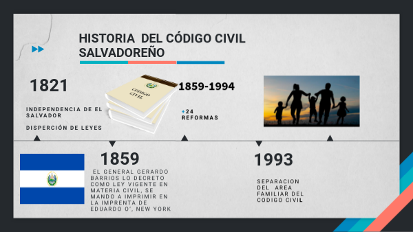 CODIGO CIVIL ES | Genially