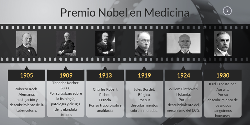Línea de tiempo Premios Nobel med | Genially
