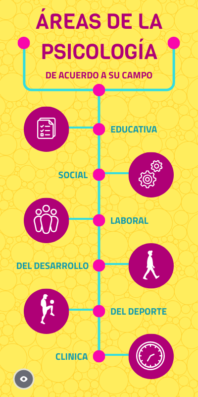 ÁREAS DE LA PSICOLOGÍA | Genially