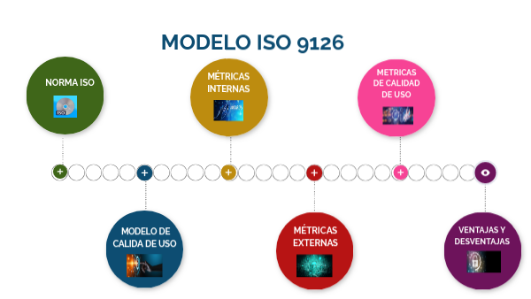 MODELO ISO 9126 | Genially
