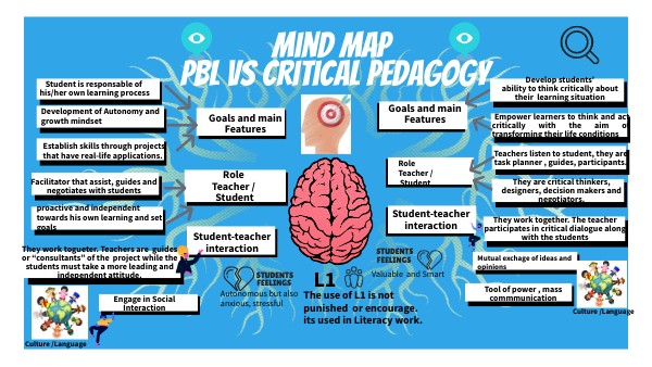 Mind Map PBL vs Critical pedagogy
