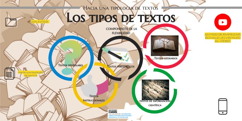 Los tipos de textos | Genially