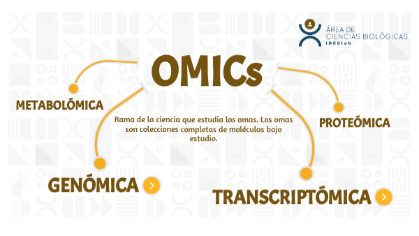 7.- Omics | Genially