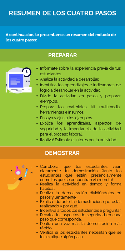 Resumen cuatro pasos | Genially