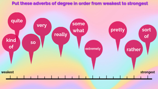 Adverbs of Degree | Genially
