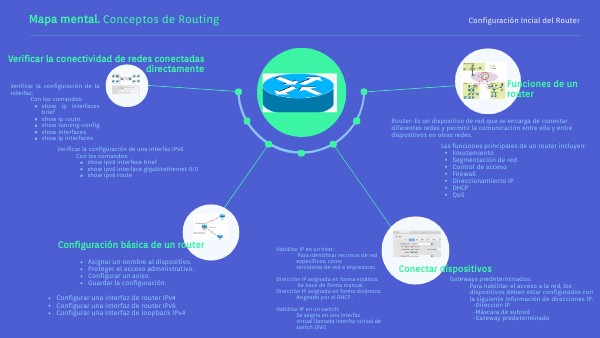 1.- Mapa mental: Conceptos de Routing | Genially