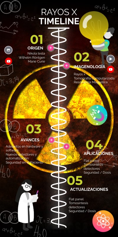 Rayo x Timeline | Genially