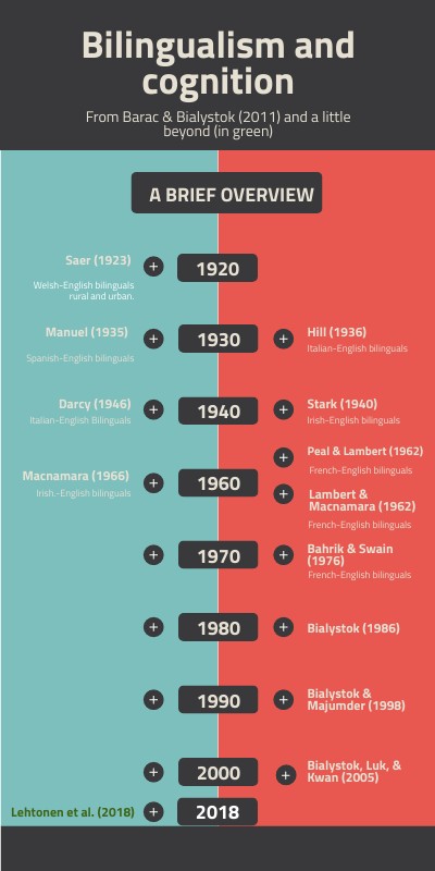 Timeline Bilingualism and cognition | Genially