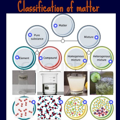 Classification of matter