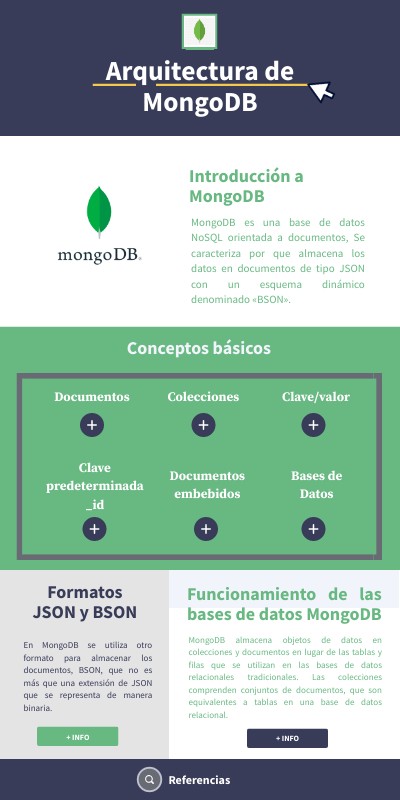 Arquitectura de MongoDB | Genially