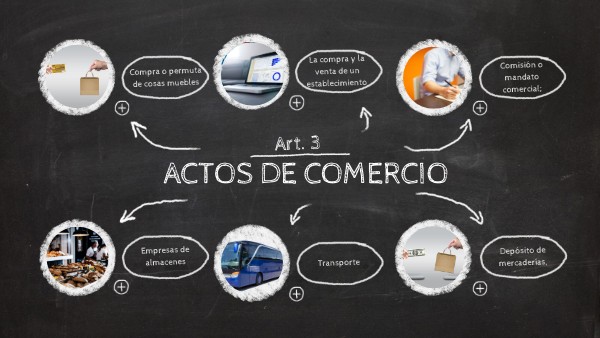 Actos de comercio part 1 | Genially