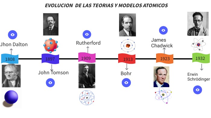 linea de tiempó de los modelos atomicos | Genially