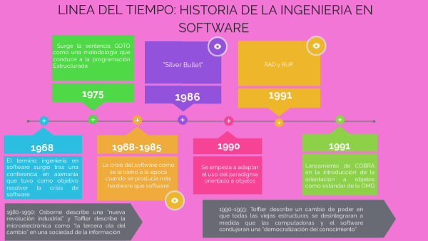 Historia de la ingeniería en software | Genially