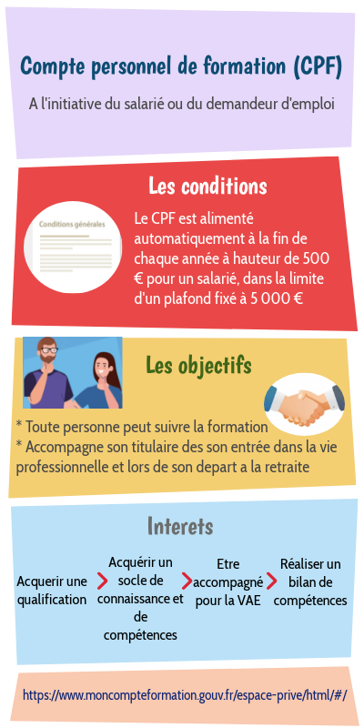 Affiche Compte personnel de formation | Genially