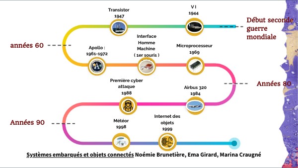 2ABGR1 système embarqués Brunetière Noémie, Girard Ema, Craugné Marina | Genially