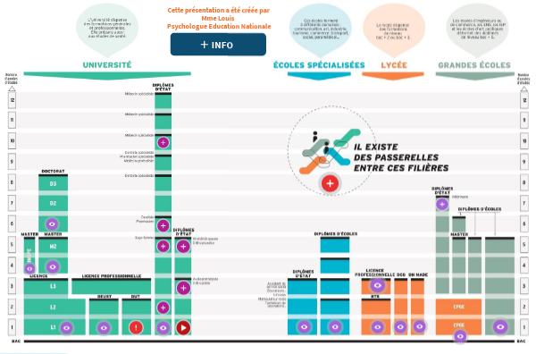Schéma post-bac | Genially