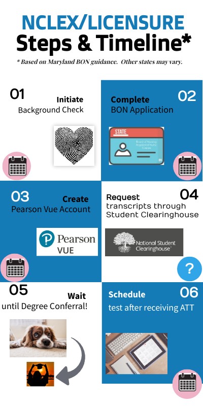 NCLEX/LICENSURE STEPS