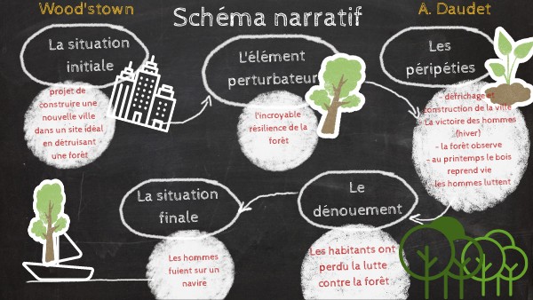 schéma narratif version vide | Genially