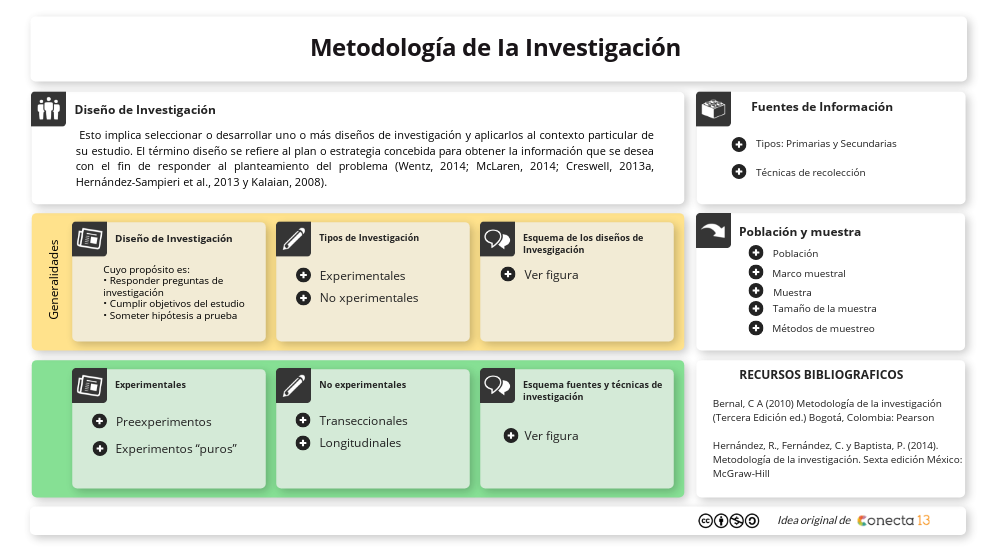 Metodología de Investigación | Genially