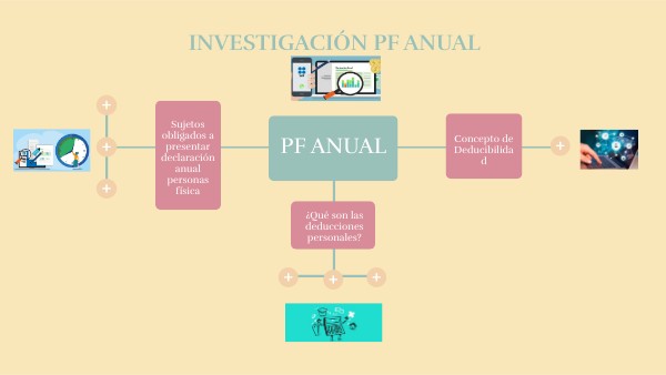 Investigación PF anual | Genially