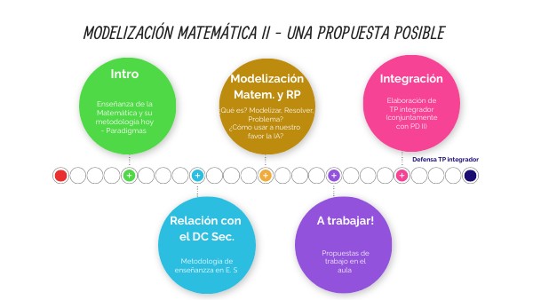 Modelización Matemática II - 2024 | Genially