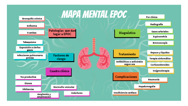 MAPA MENTAL EPOC | Genially