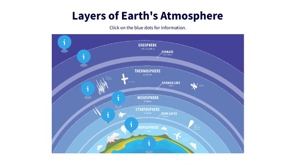 Layers of Earth Atmosphere | Genially