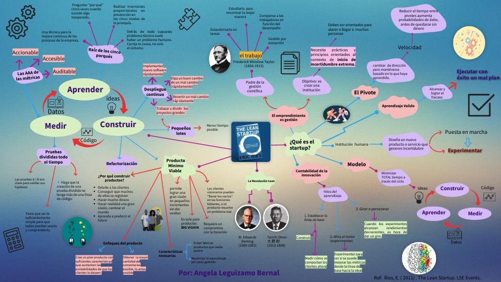 Mapa mental _ Lean Startup | Genially