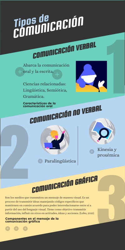 Tipos de Comunicación | Genially