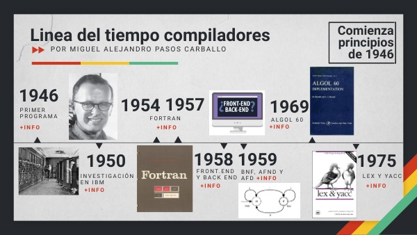Linea de tiempo compiladores | Genially