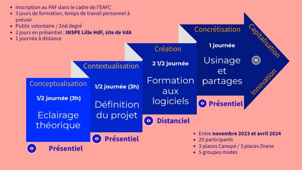 Formation Maker 2023/2024 | Genially