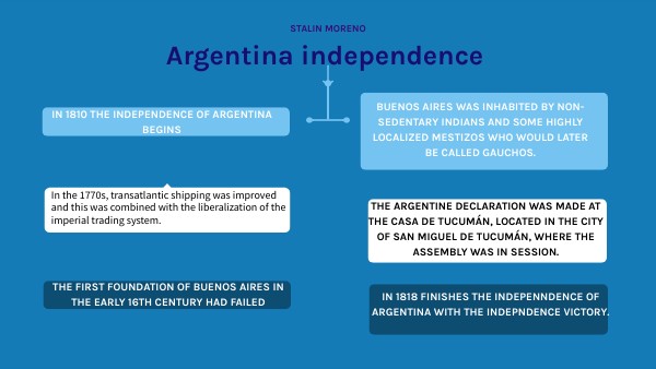 Argentina and Ecuador independence | Genially