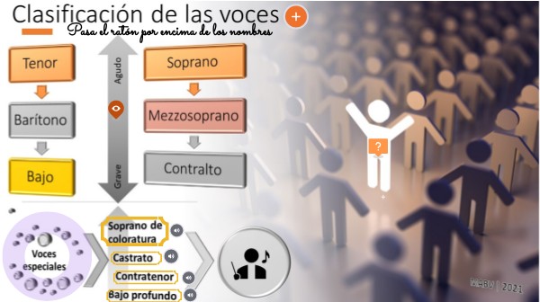 CLASIFICACIÓN DE LAS VOCES HUMANAS | Genially