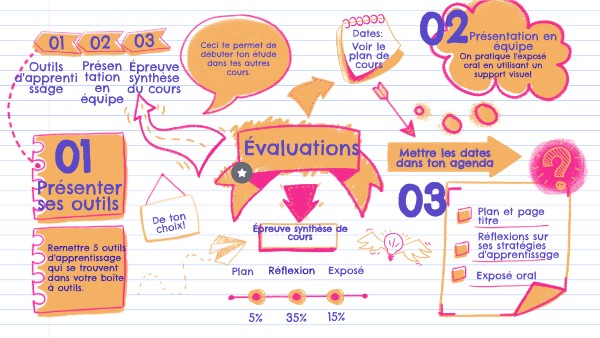 Resumé des évaluations | Genially