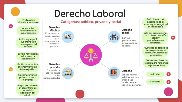 Mapa mental derecho laboral