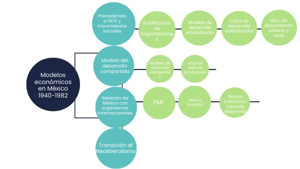 Modelos Económicos en México | Genially