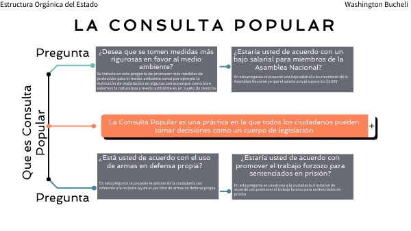 La Consulta Popular | Genially