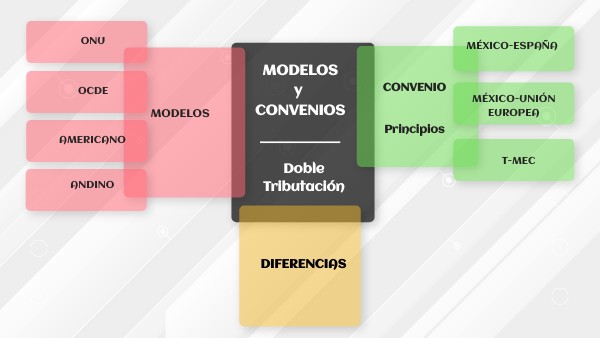 MODELOS Y CONVENIOS DE DI | Genially