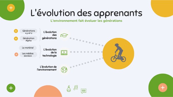 Evolution generations | Genially