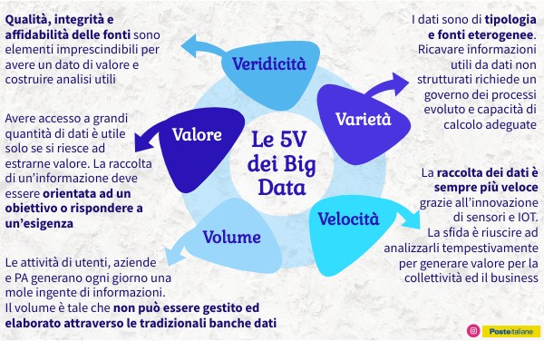 Le 5V dei Big Data