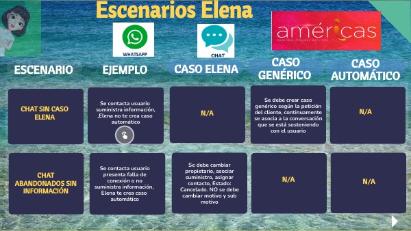 ESCENARIOS ELENA / CHAT WEB -WHATSAPP | Genially