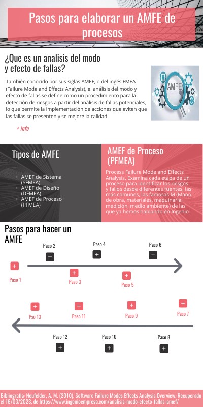 2.8 Pasos para elaborar un AMFE de procesos | Genially