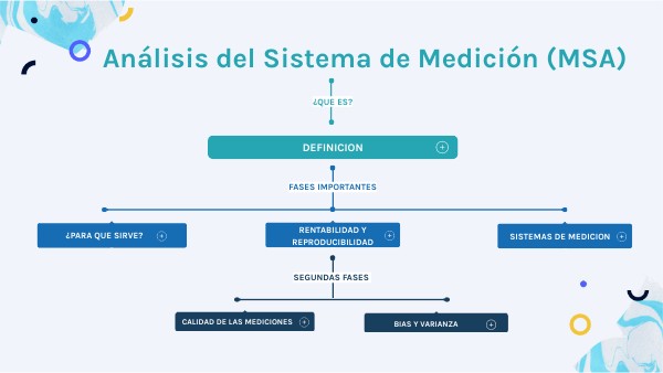2.9 Análisis del sistema de medición(MSA) | Genially