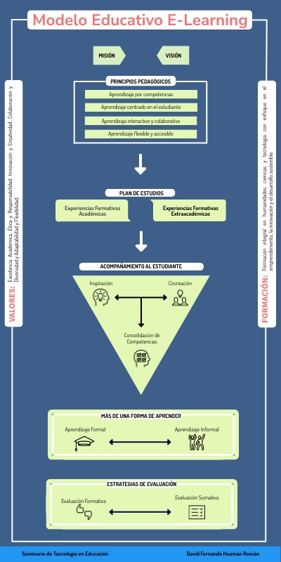 Modelo educativo E-Learning. | Genially