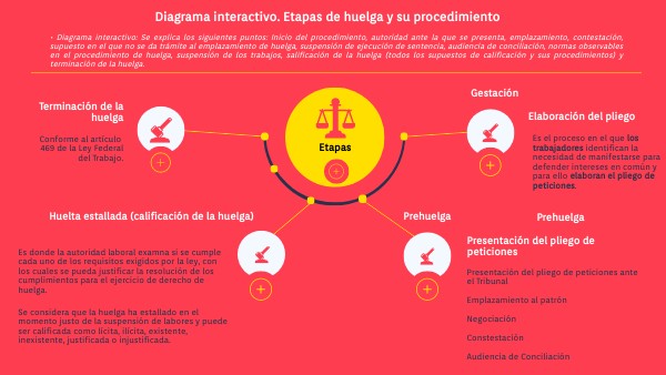 Diagrama interactivo: Etapas de huelga y su procedimiento | Genially