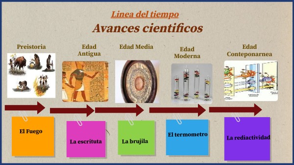 Linea del tiempo Avances científicos y tecnológicos | Genially