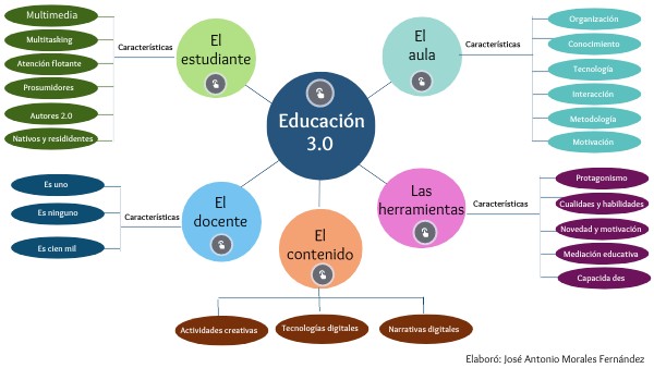 La educación 3.0 | Genially