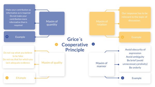 Grice´s Cooperative Principle | Genially