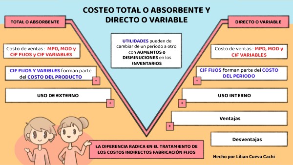 Costeo Absorbente y Directo | Genially
